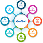 Water Treatment & Water Delivery Software | WaterFlex